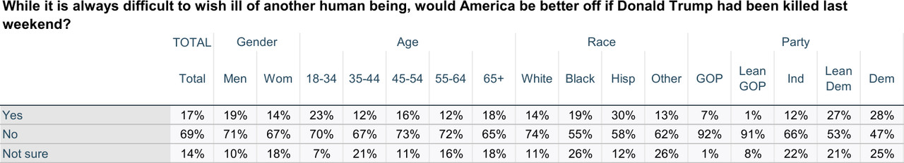 Poll shocker: 28% of Democrats think America better off if Trump had ...