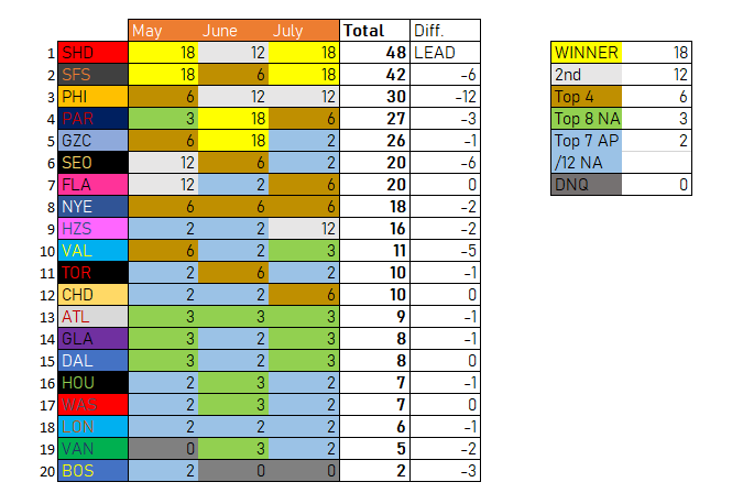 I made a motorsport-based point system on Excel to better visualize how ...