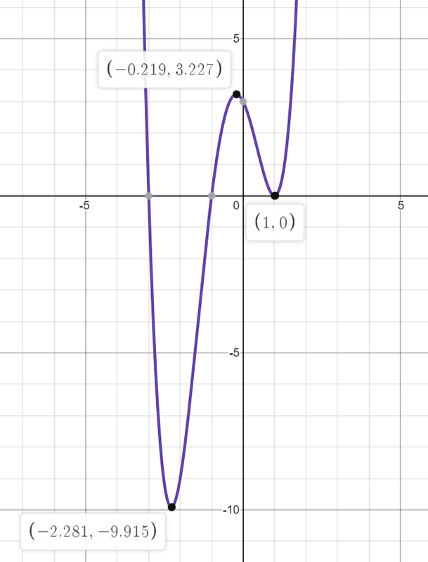 Analyze Each Polynomial Function By Following Steps 1 Throug Quizlet 2079