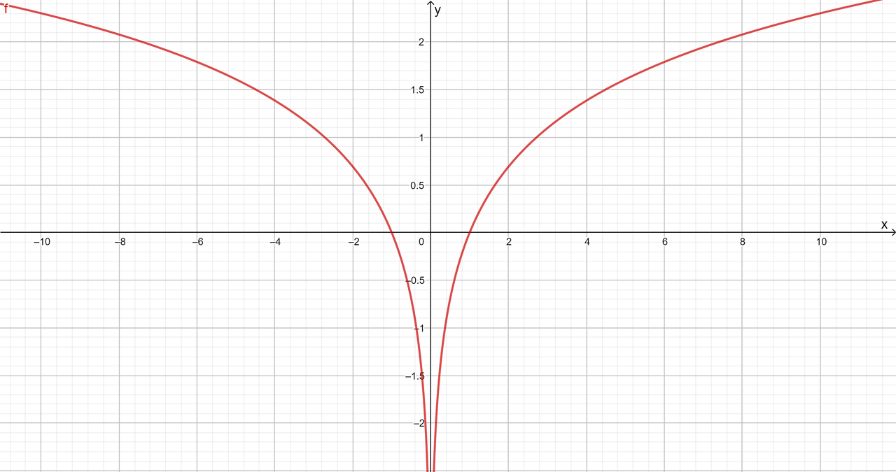 In given problem, make use of the known graph of $y=\ln x$ t | Quizlet