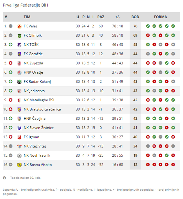 Premijer liga BiH (FUDBAL) - Page 14 - BosanskeHistorije.com