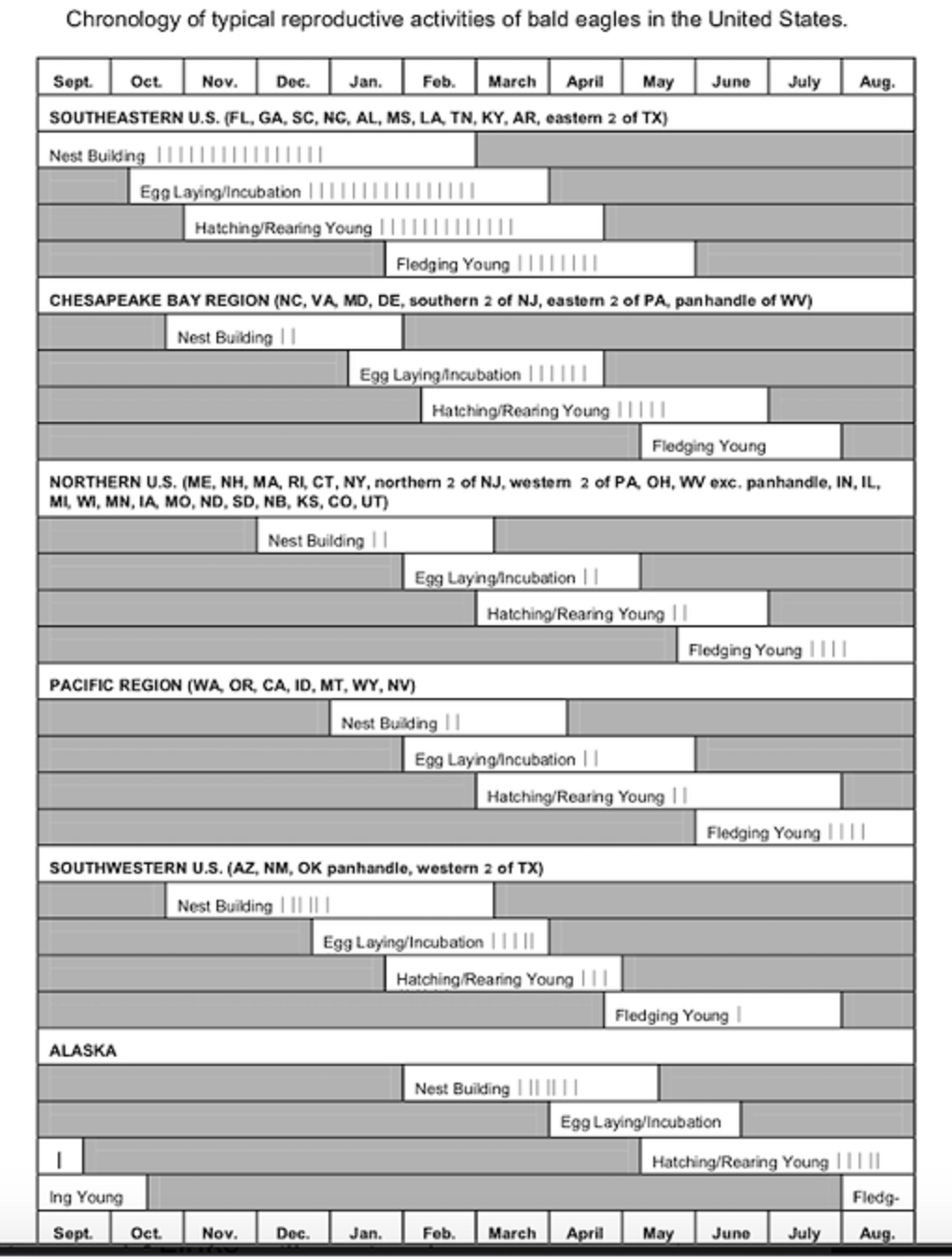 Eagle Breeding Times Chart — Postimages