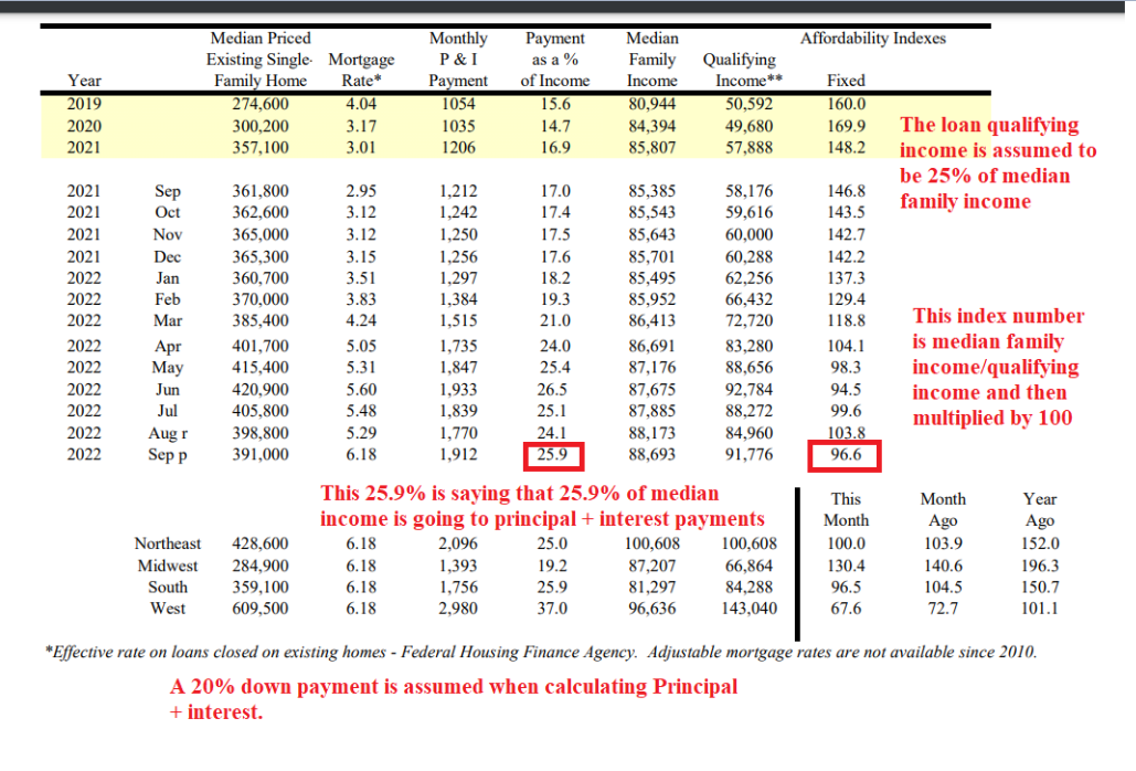 Closer Look at the housing Market. Existing home sales/Pending home ...