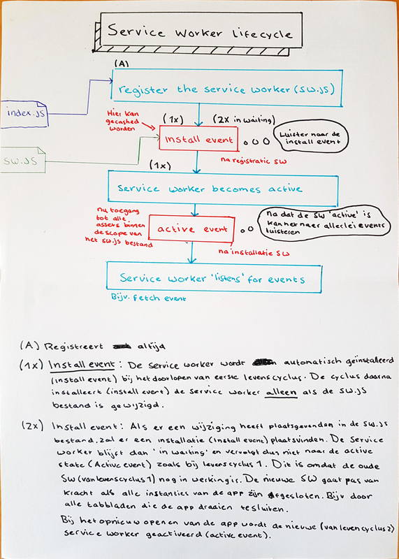 service worker lifecycle — Postimages