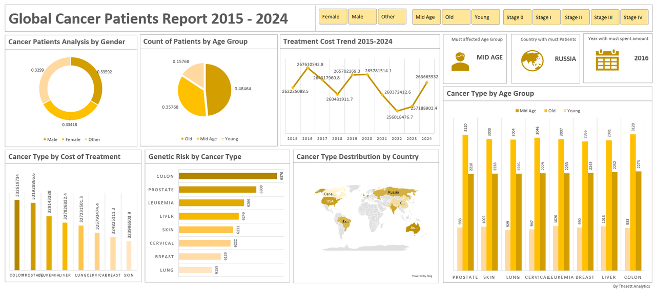 Umar Mustapha | Global Cancer Patient Data Analysis (2015–2024)