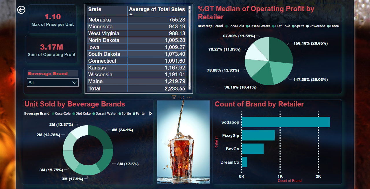 GitHub - FinaMunzi/Retail-Analysis-Capstone3-PowerBI: Retail analysis on selected beverages