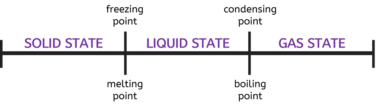States of Matter | GCSE Chemistry Revision | KS4