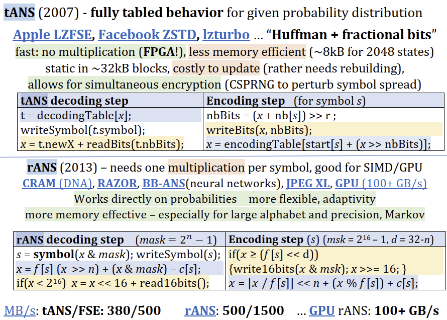 Difference between rANS and tANS