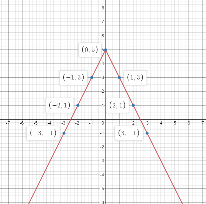 Graph Each Function First Evaluate The Function At The Give Quizlet 0940