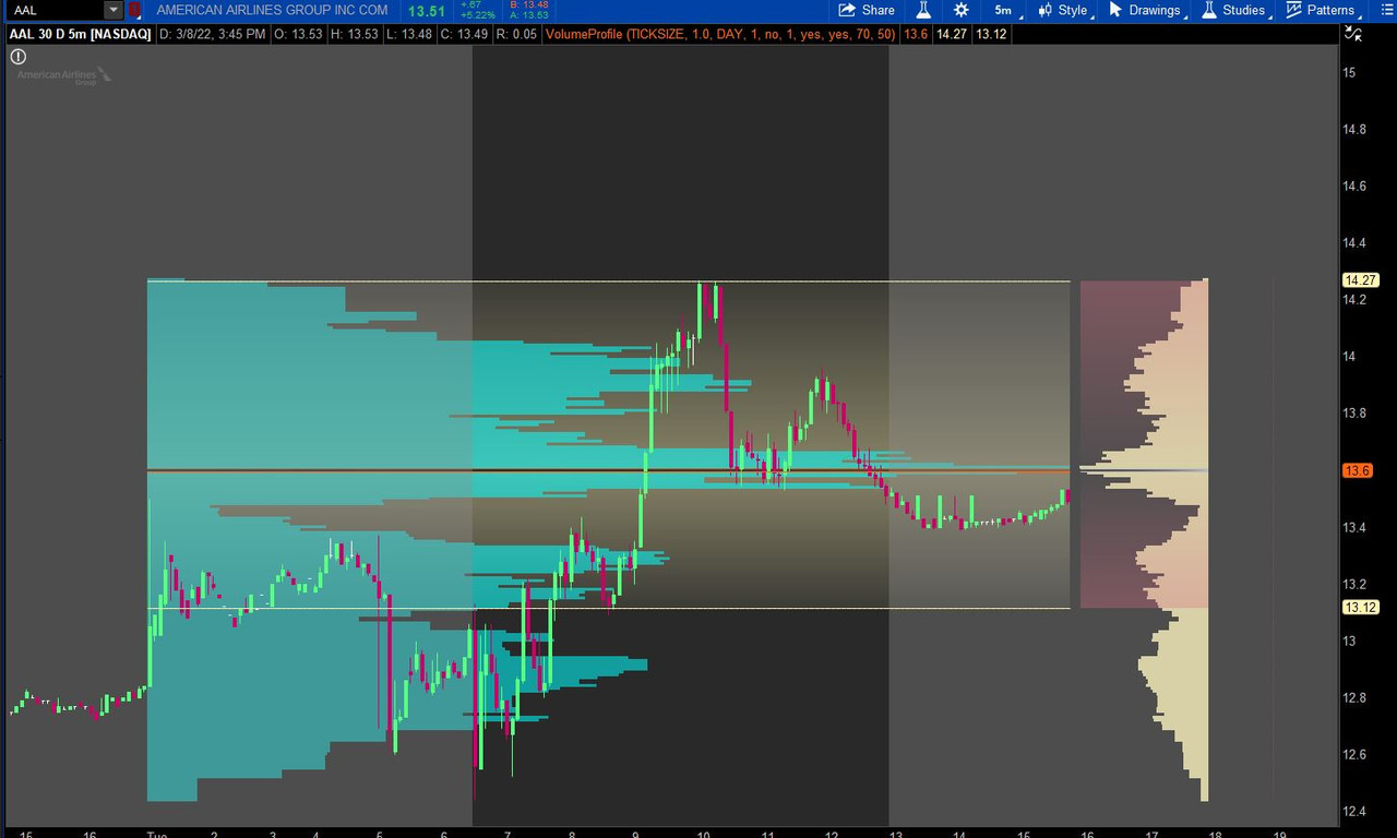 Move Volume Profile To The Left Of Chart Usethinkscript