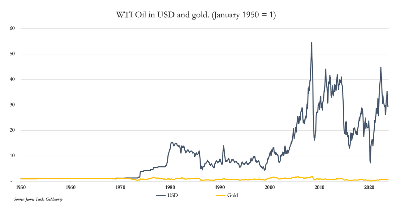 Price Of Oil In Gold — Postimages