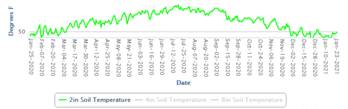 Soil Temp | Lawn Care Forum