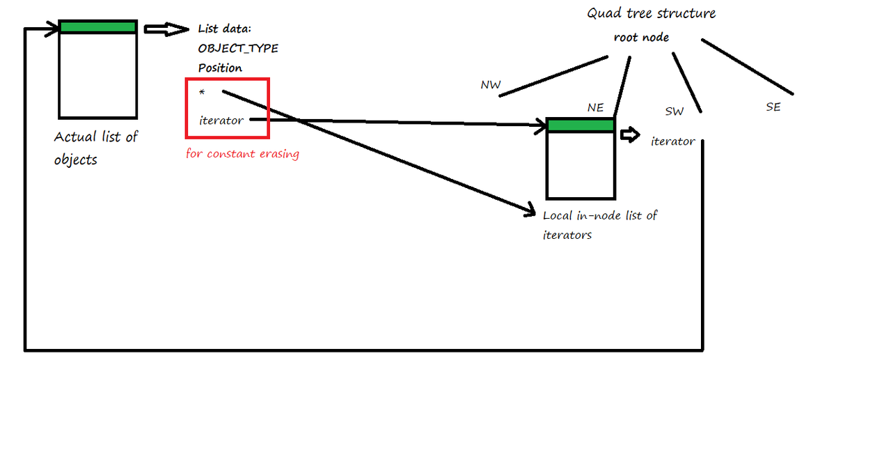 How Can I Implement Iterators For Quad Tree Rgamedev