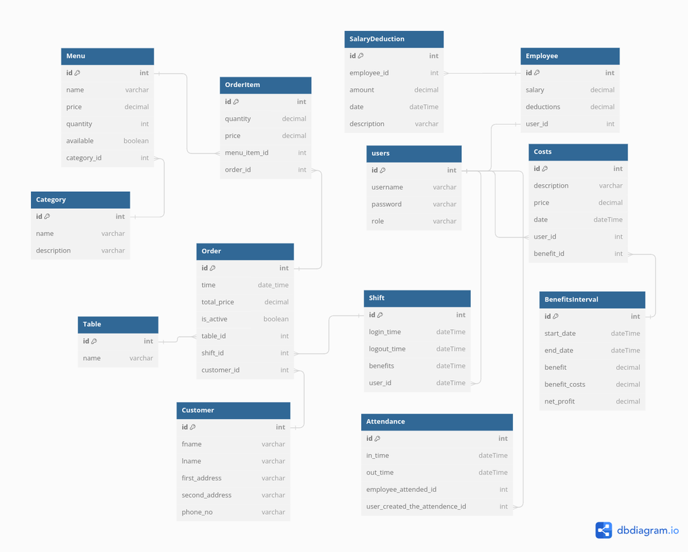 GitHub - ibrahimshaabann/Cafe-Management-System-API