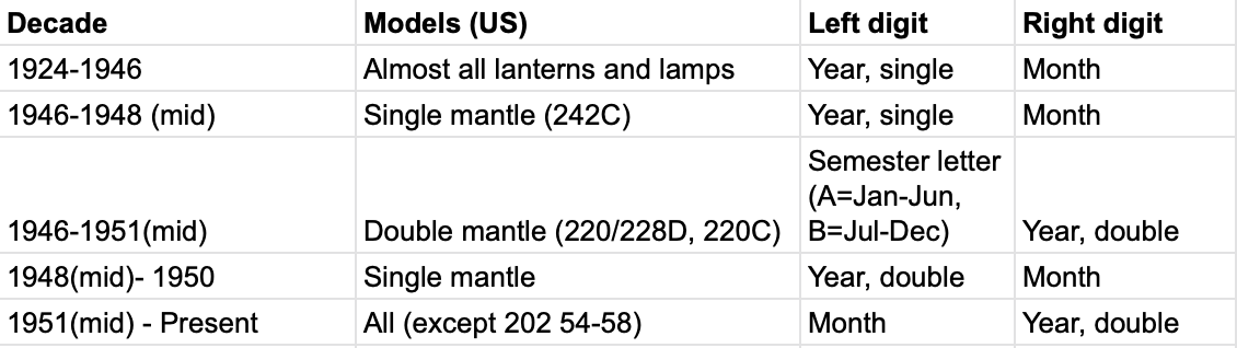 242B date identification - The Coleman Collectors Forum