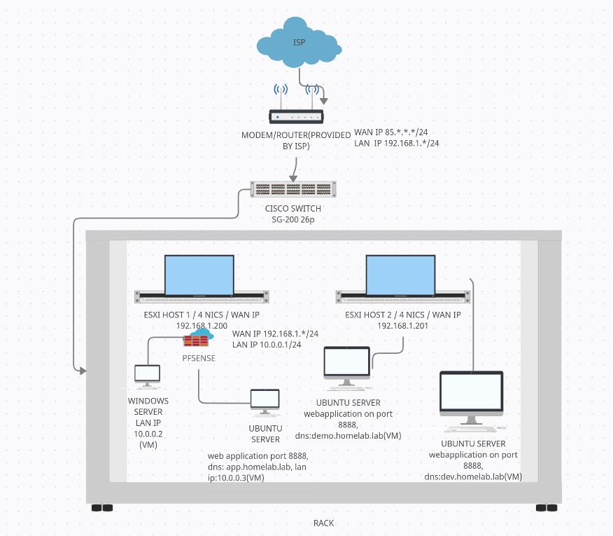Pfsense / VMWare newbie looking for heroes : r/PFSENSE