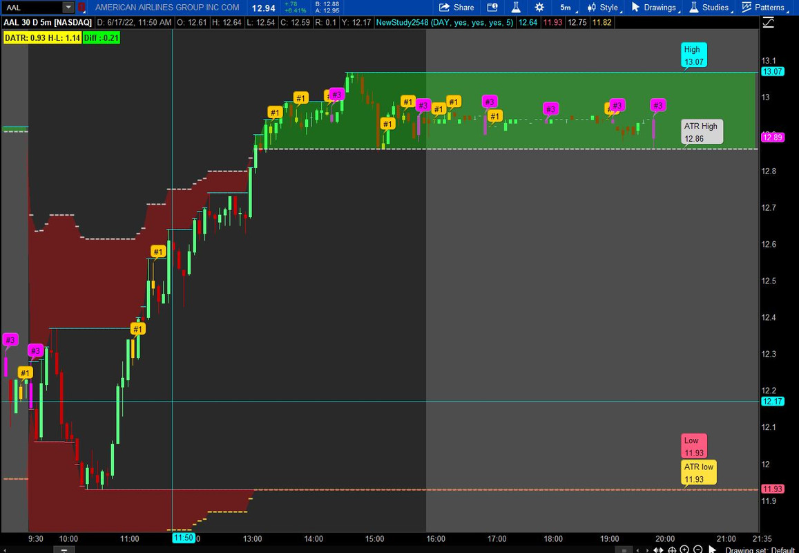 Outside Bars Andor Inside Bars Candle Combinations For Thinkorswim 7085