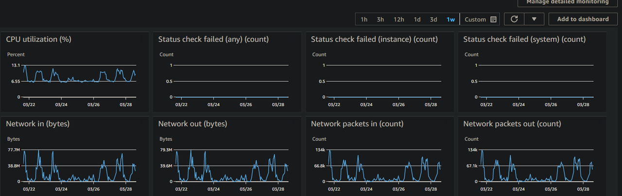 Which service will be good for Open Source VPN server, AWS EC2 or ...