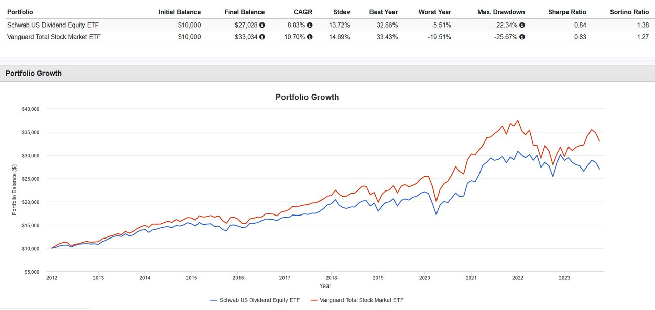 without dividends reinvested — Postimages