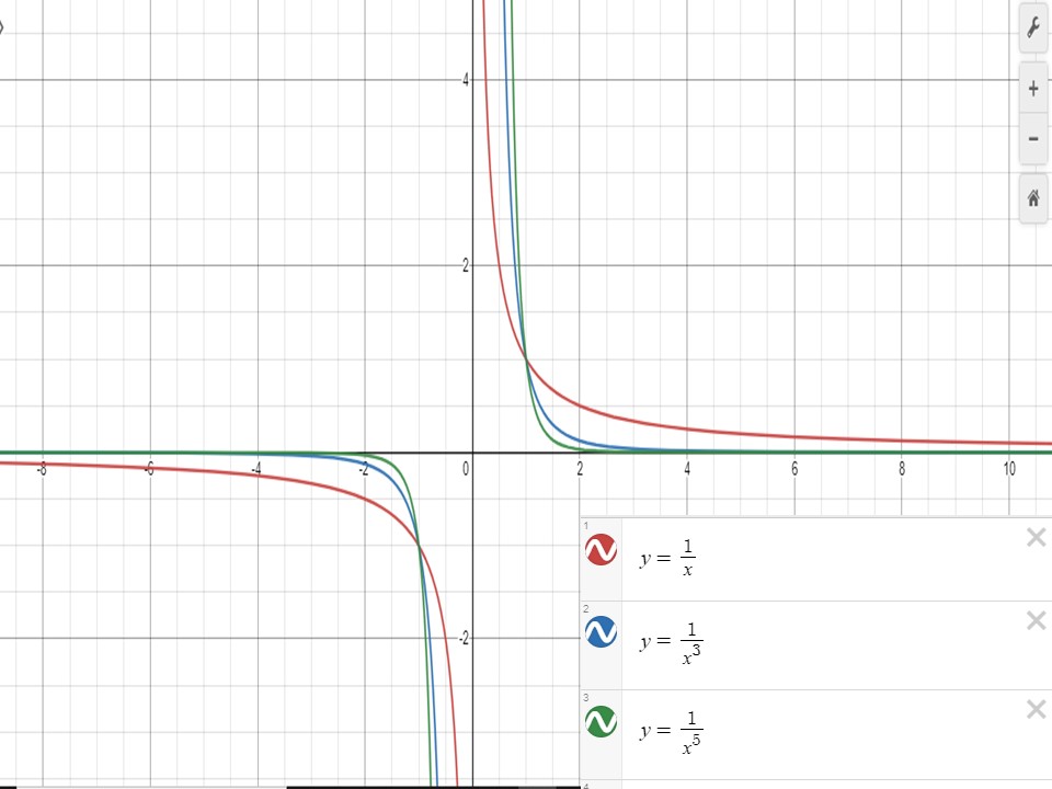 Use a graphing utility to graph $$ y = \frac { 1 } { x } , | Quizlet
