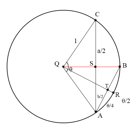 To estimate the length $\theta$ of a circular arc of the uni | Quizlet