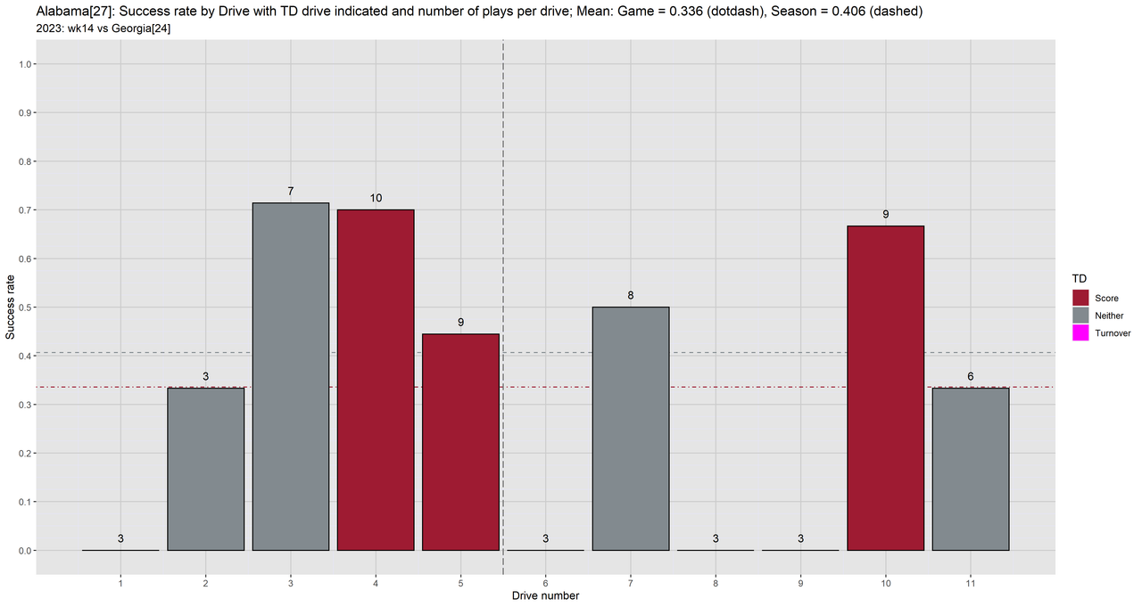 Alabama 2023 regular wk14 Georgia 01 success drive bar — Postimages