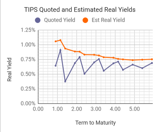 TIPS yield curve inverted at short end - Page 4 - Bogleheads.org