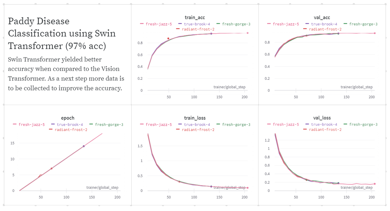 GitHub - yegyanathan/Paddy-Disease-Classification