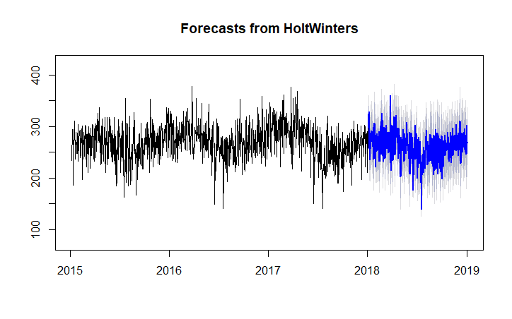 9 Modeling Exponential Smoothing Holt Winters Eliasmelul