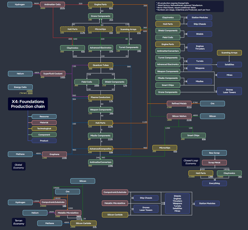 Производственные цепочки в X4: Foundations