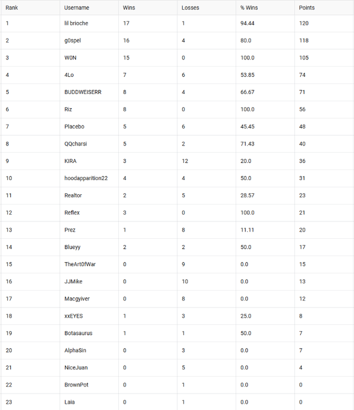 The Official 2025 Sin Ladder - Topic - d2jsp