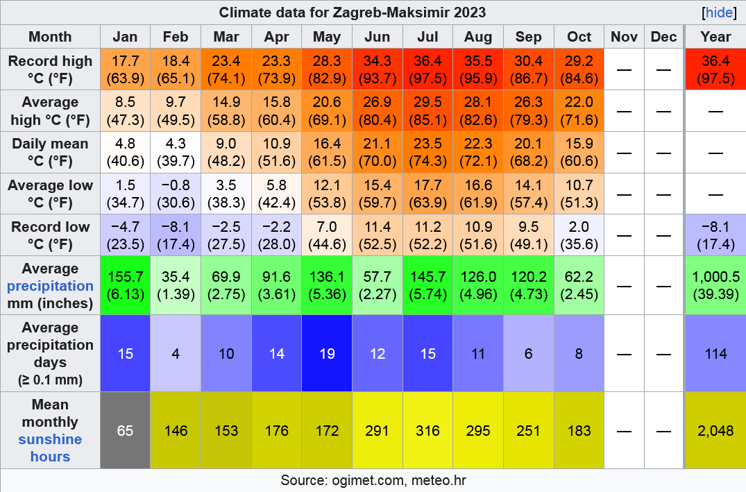 October 2023 Summary - Weather -Temperature, sun, sunlight, rain ...