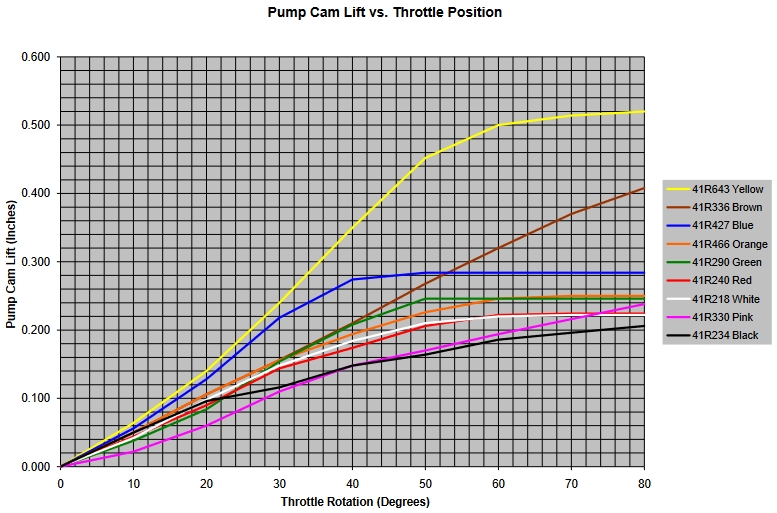 Holley 4160 accelerator pump tuning | Vintage Mustang Forums