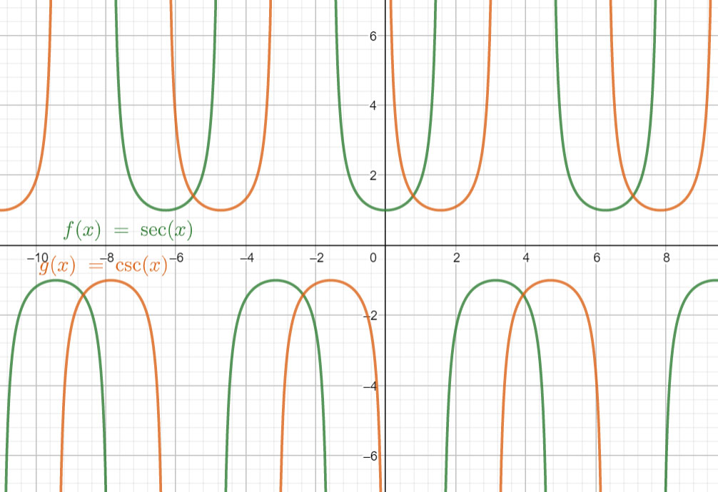 A Graph The Secant And Cosecant Functions B State The Quizlet