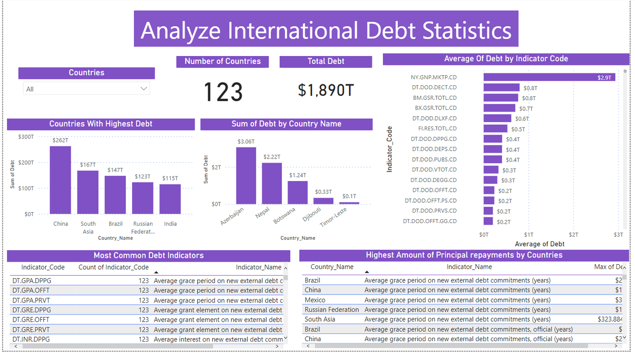 GitHub - AmanKr97/Analyze-International-Debt-Statistics