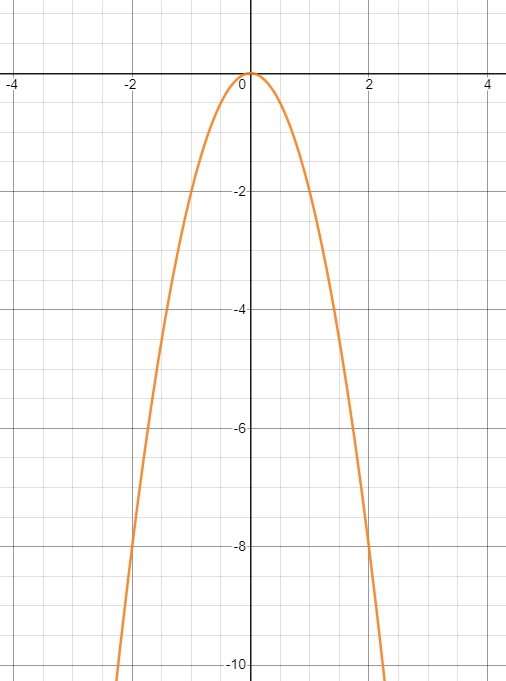 Draw the graph by hand. $y+2 x^2=0$ | Quizlet