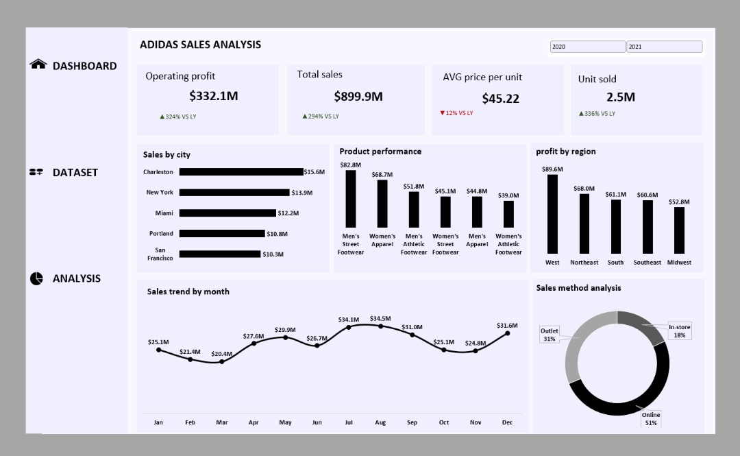 Happiness Anosike | ADIDAS SALES ANALYSIS