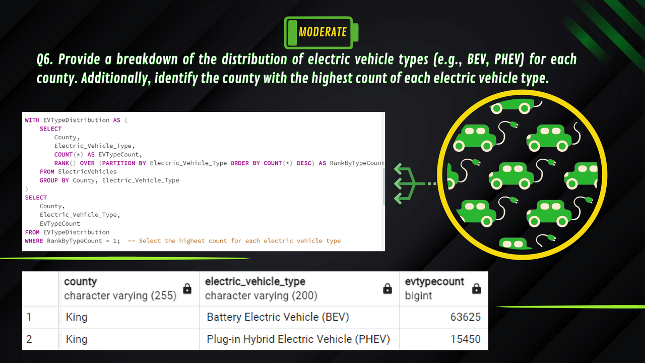 Palak Arora | Electric Vehicle Population Analysis
