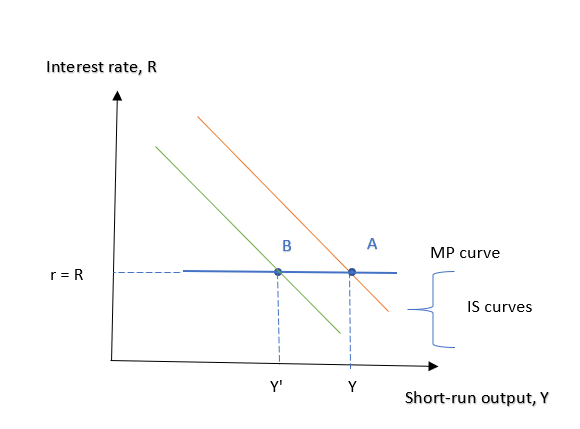 Using the IS-MP diagram and the Phillips curve, explain how | Quizlet