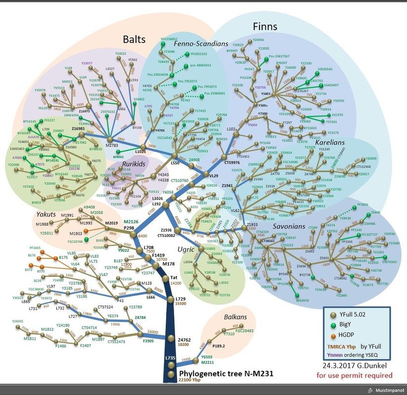Genetic composition of Proto-Uralic speakers