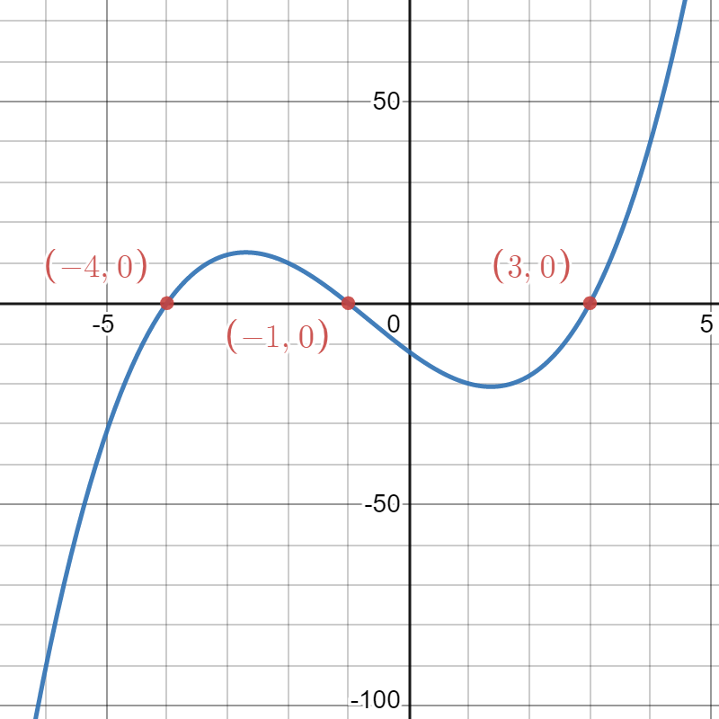Graph each function to find the zeros. Rewrite the function | Quizlet