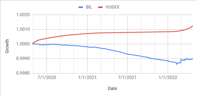 Is VUSXX (Vanguard Treasury MM) the same thing as 3-month T-Bills ...