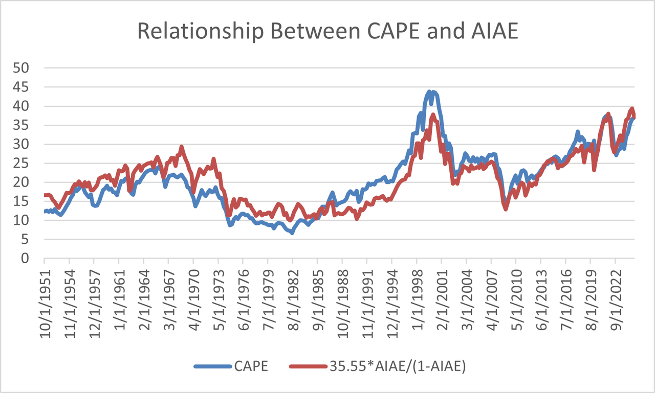 Relationship Between CAPE and AIAE - Bogleheads.org