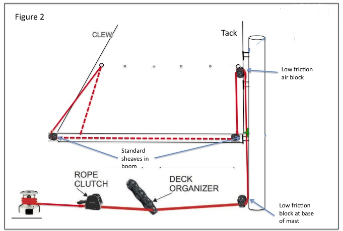 Zeilersforum.nl: lengte lijn Barton single line reefing system (2/5)