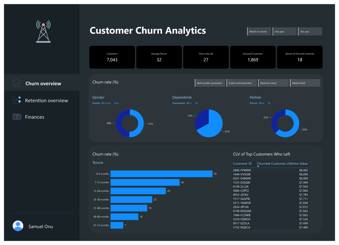 Samuel Onu | Customer Retention Model (Churn analytics)