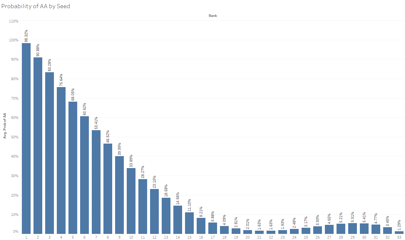Prob of AA — Postimages