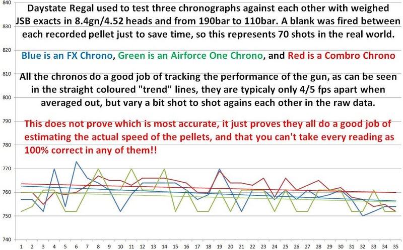 Chrono test x 3 - Just for the hell of it!