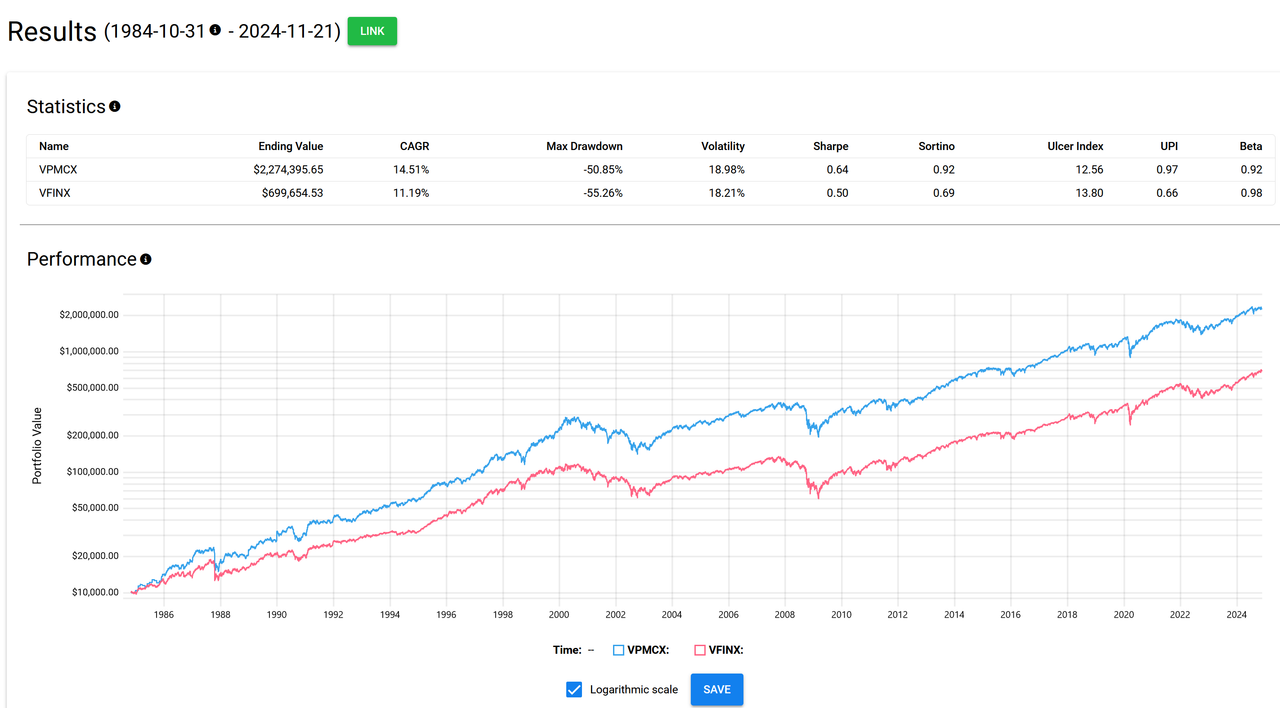 What is going on with Vanguard PRIMECAP Fund Admiral (VPMAX) in the ...