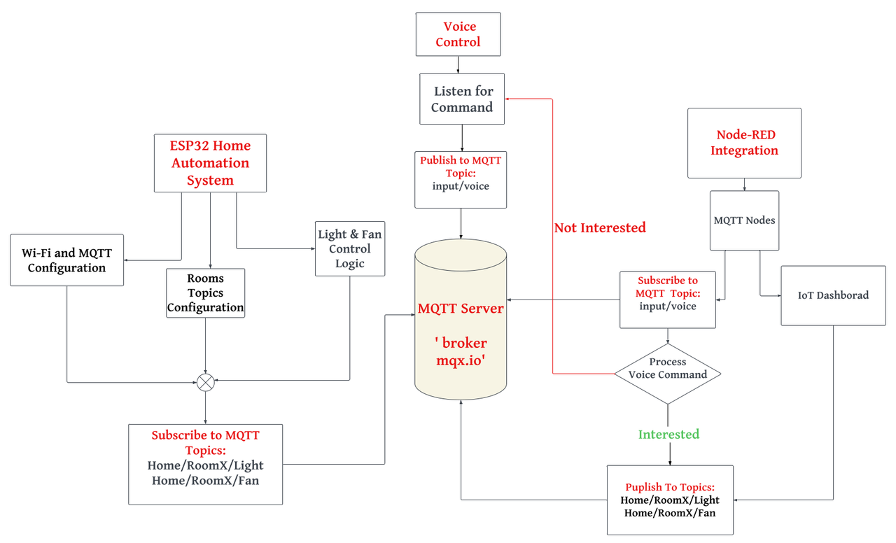 GitHub - 3bdul1ah/IoT-Based-Voice-Controlled-Home-Automation-Using ...