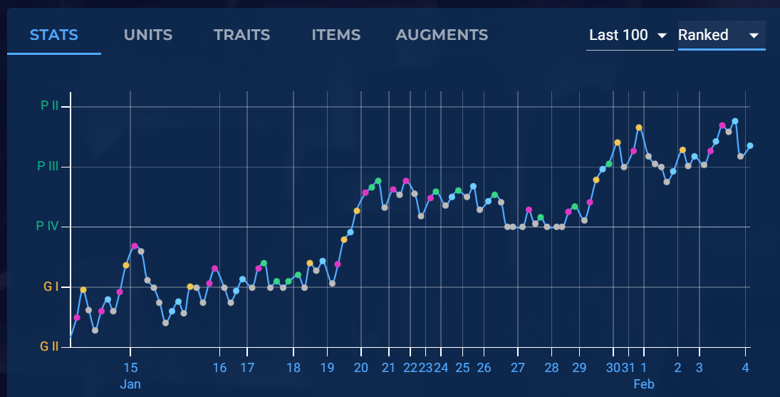 TFT LP Win / Loss change - how is it determined? : r/TeamfightTactics